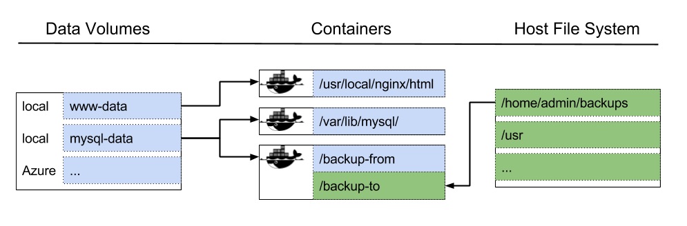 Persistent Data In Docker Volumes Dots And Brackets Code Blog